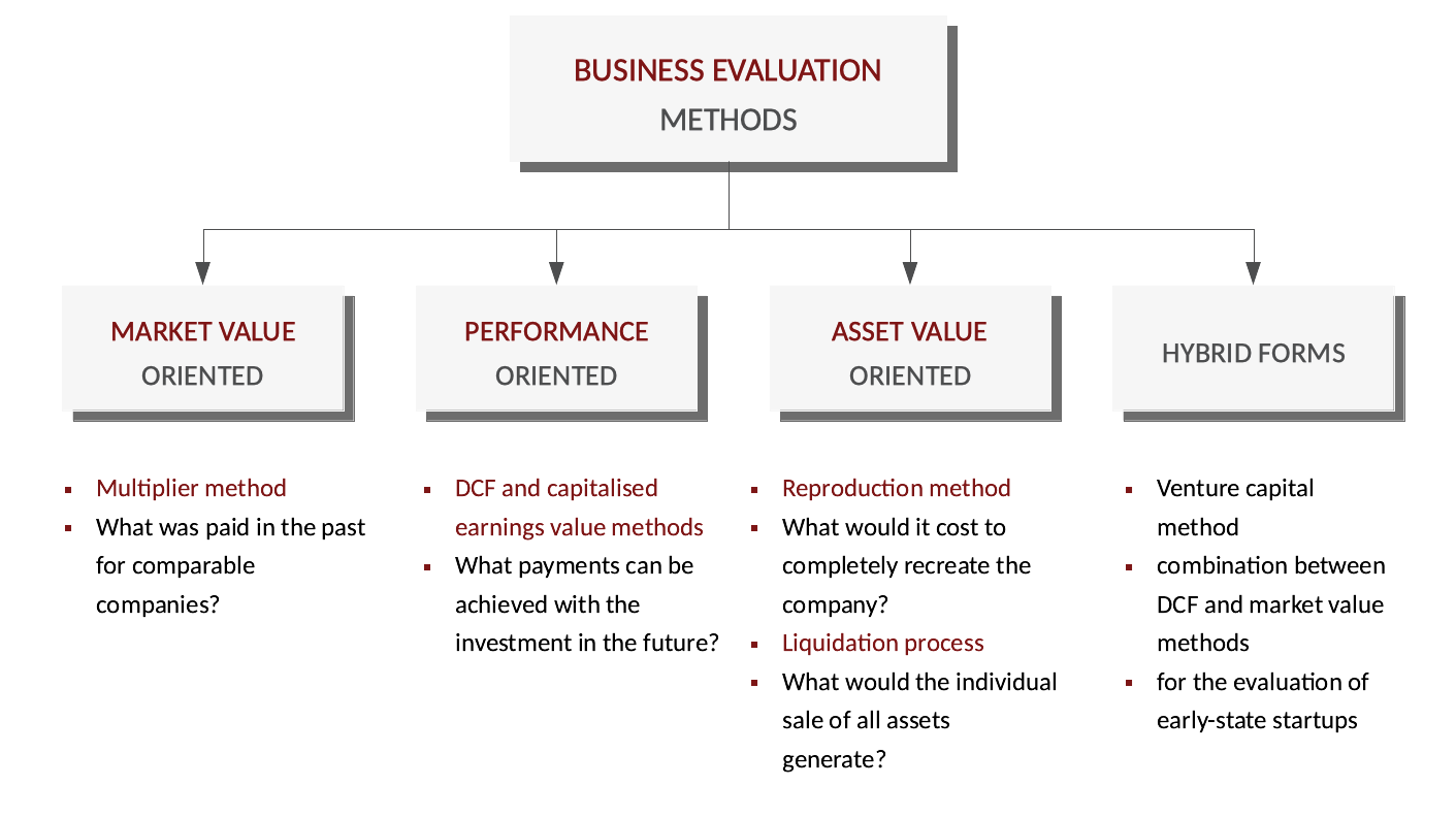 Determination of Asset Value and Net Asset Value Method