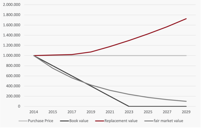 Replacement Value of machinery and plants